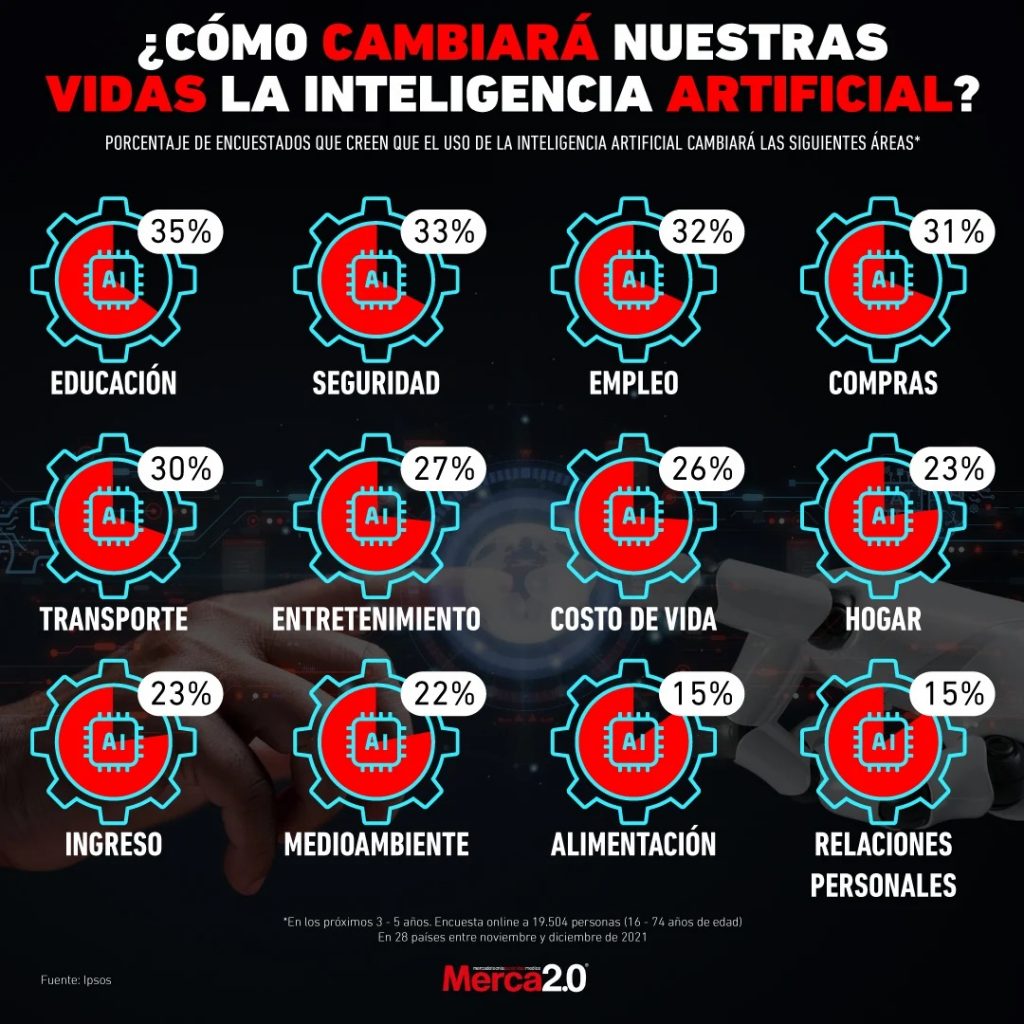 Branding Five | ¿Cómo cambiará nuestras vidas la Inteligencia Artificial? Branding Five | ¿Cómo cambiará nuestras vidas la Inteligencia Artificial?